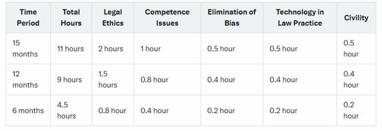 MCLE Compliance 2025: New CA Rules | CEB